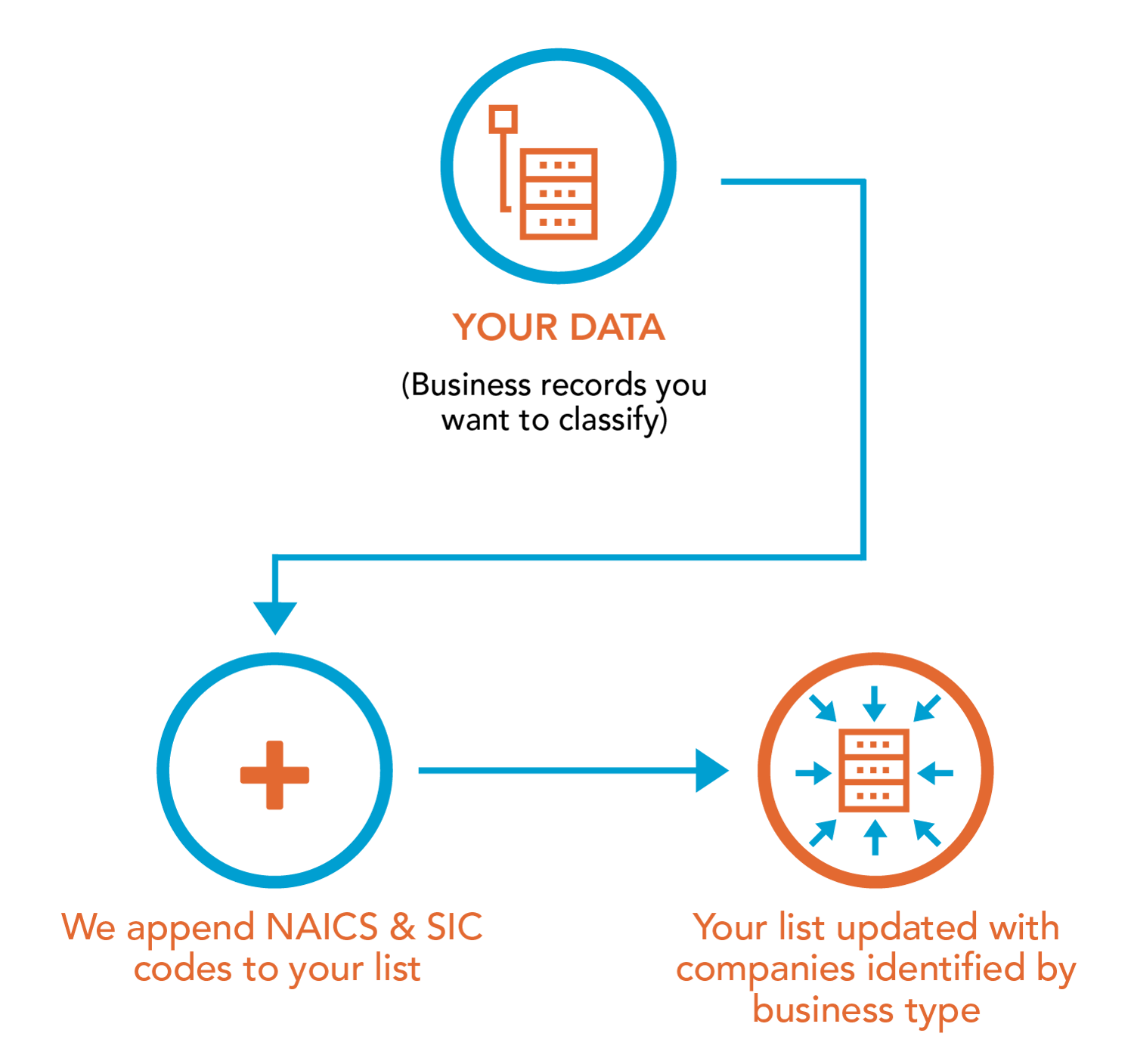 NAICS & SIC Code Data Append Service